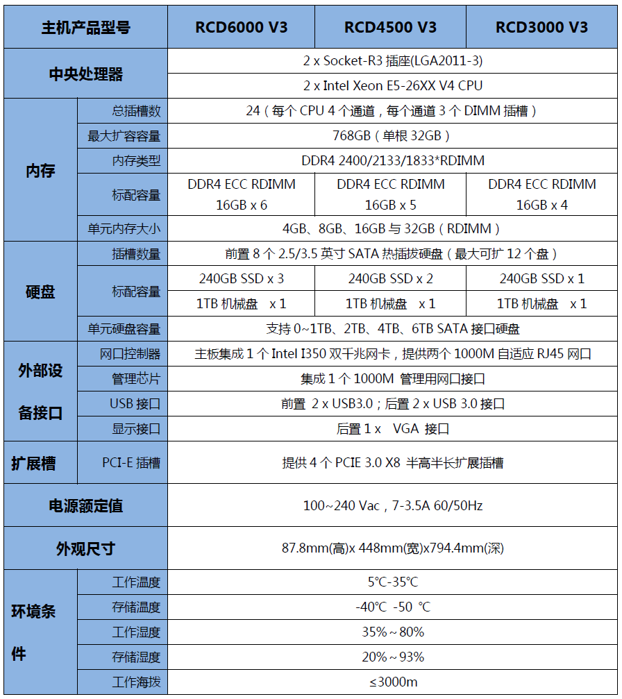 说明：V3系列的服务器带机量和V2系列对应型号服务器完全一致。