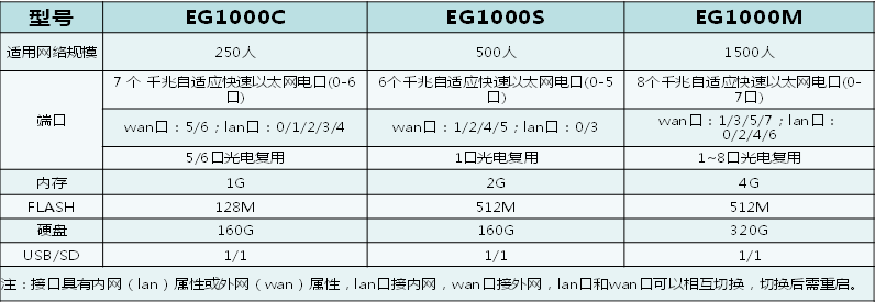 02 EG系列产品基础