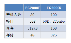 EG2000F与EG2000K、EG2000系列支持主要功能对比：