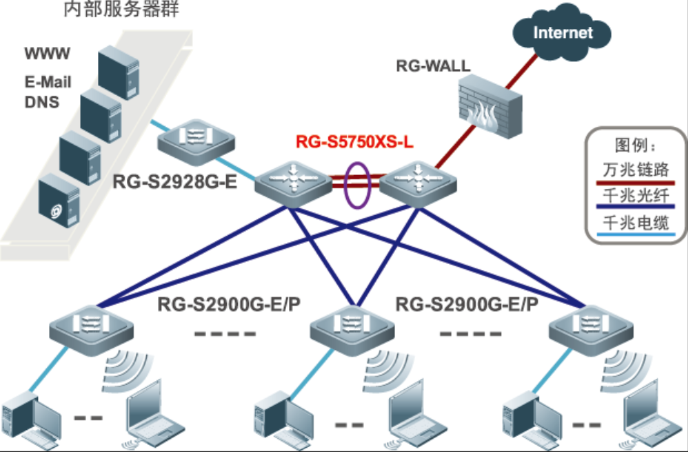中大型里面可直接作为汇聚设备，提供万兆光纤上联，可单独承载汇聚层的业务，也可以多台设备进行虚拟化来提升网络的稳定性。