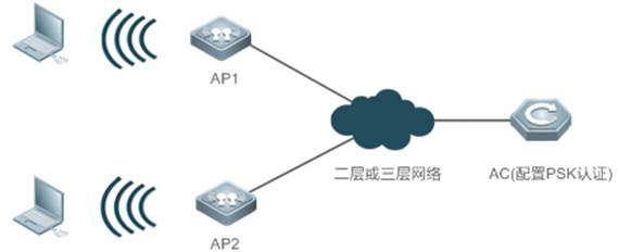 图3 802.1x接入认证