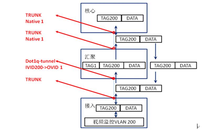 06 （NATVIE VLAN）QinQ场景特殊业务单标签上传部署