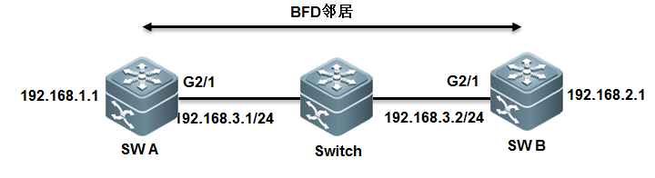 3、OSPF路由与BFD联动