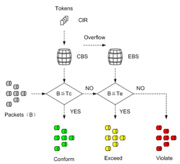 1 CIR （CommittedInformation Rate）：承诺信息速率，表示向C桶中投放令牌的速率，即C桶允许传输或转发报文的平均速率；