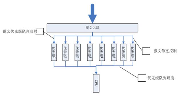 如上图，CPU Protect Policy(CPP)功能通过报文识别、报文带宽控制、报文优先级队列映射以及队列调度这四项技术实现交换机处理器 ...