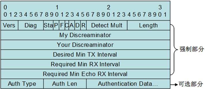 Vers ：BFD协议版本号，目前为1