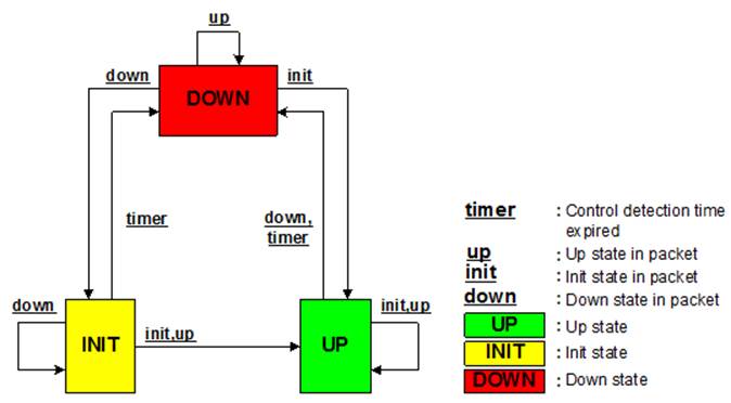 以BFD会话连接建立过程为例，简要介绍状态机迁移过程：