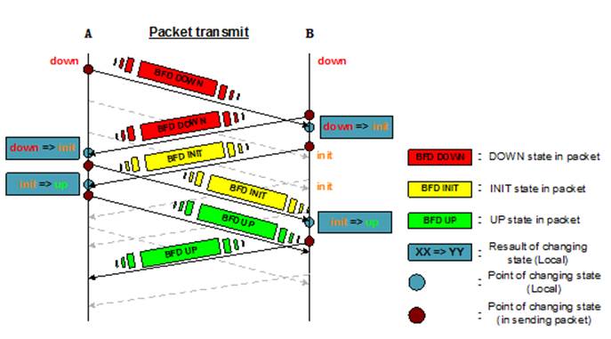 A、B两站启动BFD，各自初始状态为 “ down ” ，发送BFD报文携带状态为 “ down