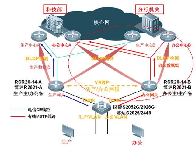 DLDP和BFD的区别：
