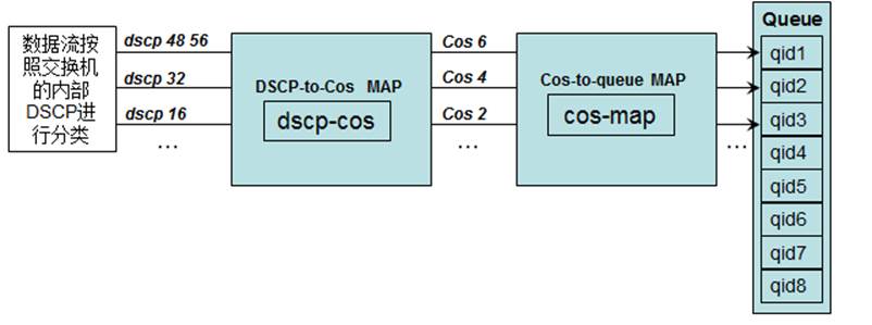 设备默认的DSCP-to-CoSMap 和Cos-to-Queue Map 两张映射表