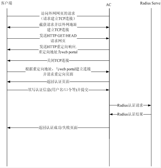 3、用户下线流程：